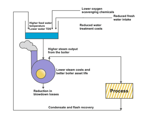 The Need to Recover Condensate and Flash Steam