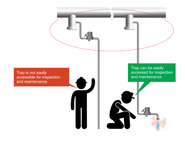 Steam Traps for Mainline: Selection, Sizing, and Installation