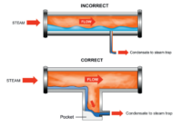 Steam Traps for Mainline: Selection, Sizing, and Installation