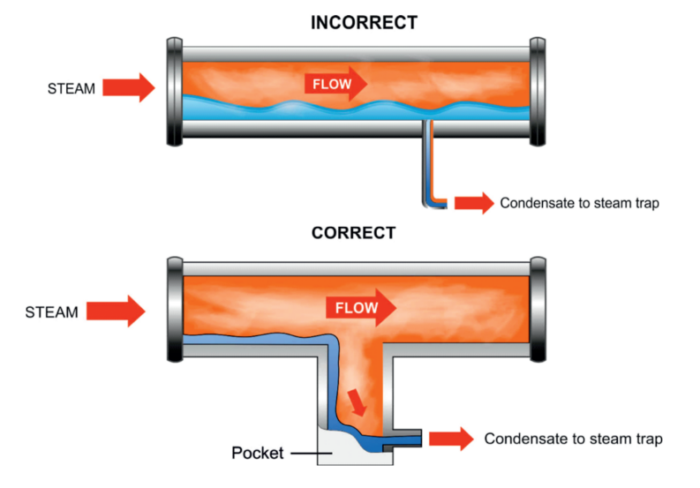 Steam Traps for Mainline: Selection, Sizing, and Installation