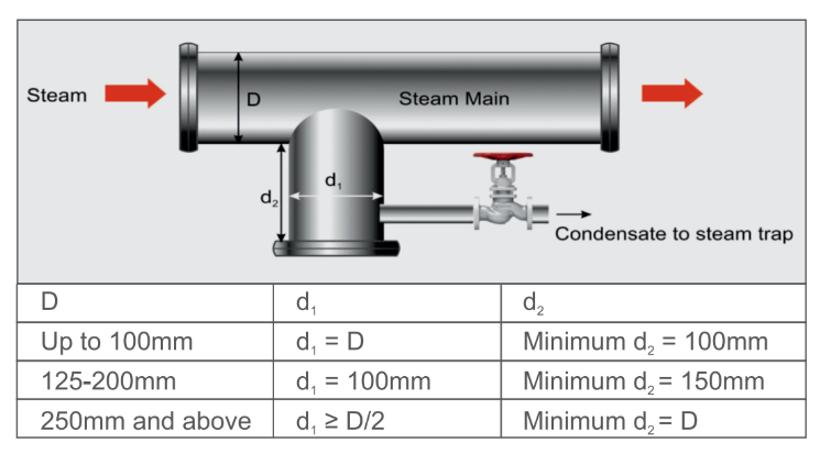 Steam Traps for Mainline: Selection, Sizing, and Installation