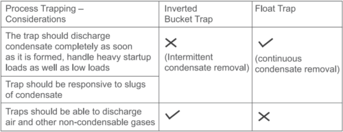 Steam Traps for Process: Selection, Sizing, and Installation