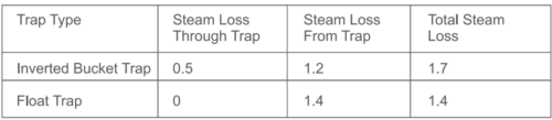 Steam Traps for Process: Selection, Sizing, and Installation