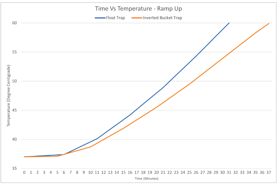 Steam Traps for Process: Selection, Sizing, and Installation