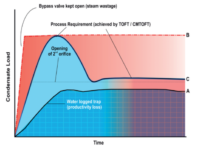 Steam Traps for Process: Selection, Sizing, and Installation