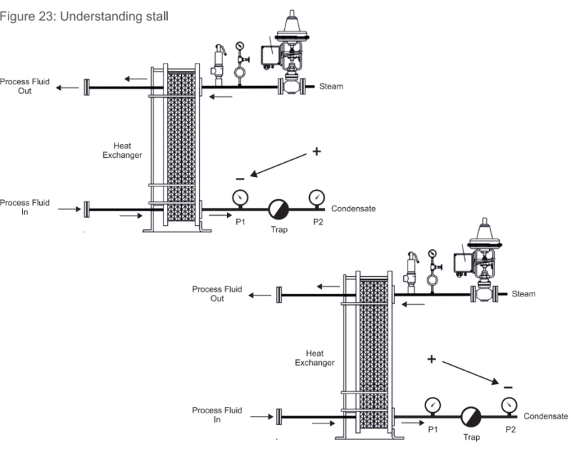 Steam Traps for Process: Selection, Sizing, and Installation