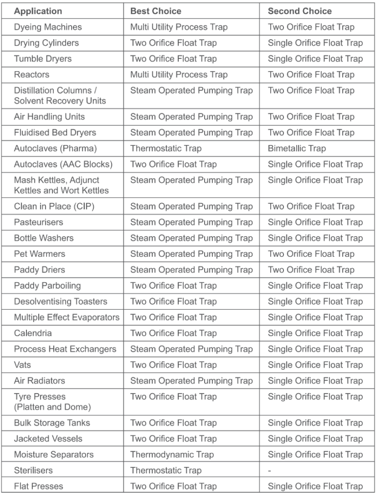 Steam Traps for Process: Selection, Sizing, and Installation