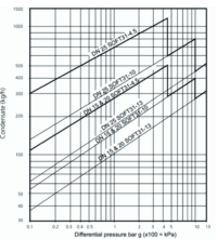 Steam Traps for Process: Selection, Sizing, and Installation