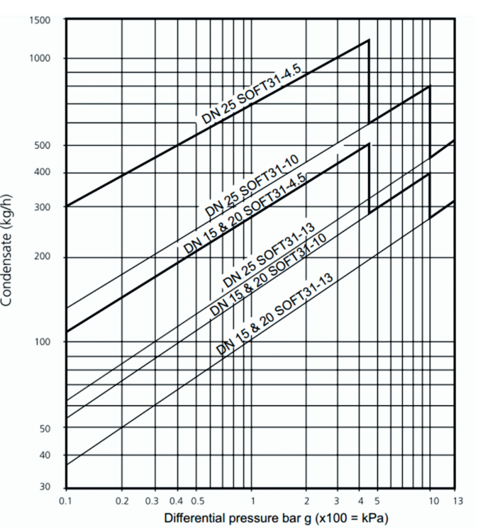 Steam Traps for Process: Selection, Sizing, and Installation