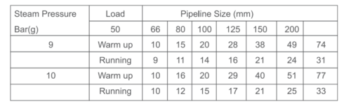 Steam Traps for Mainline: Selection, Sizing, and Installation