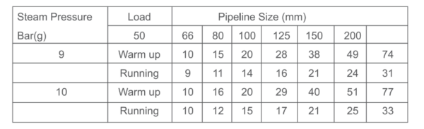 Steam Traps for Mainline: Selection, Sizing, and Installation