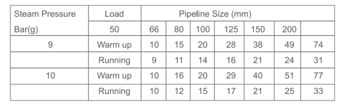 Steam Traps for Mainline: Selection, Sizing, and Installation