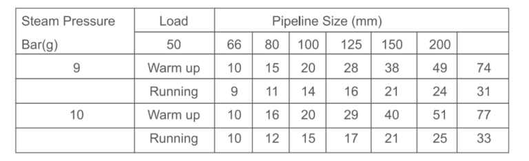 Steam Traps for Mainline: Selection, Sizing, and Installation