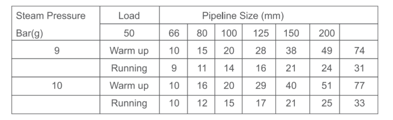Steam Traps for Mainline: Selection, Sizing, and Installation