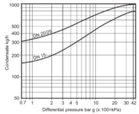 Steam Traps for Mainline: Selection, Sizing, and Installation