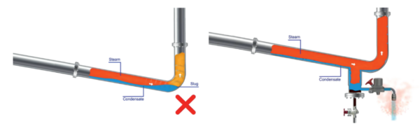 Steam Traps for Mainline: Selection, Sizing, and Installation