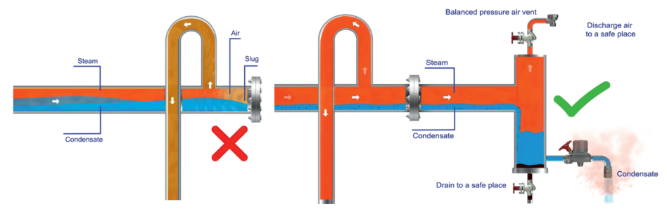 Steam Traps for Mainline: Selection, Sizing, and Installation