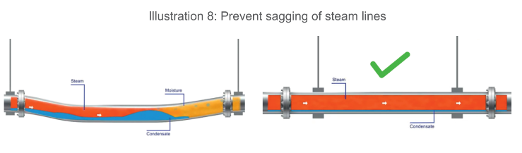 Prevent sagging of steam lines - Forbes Marshall